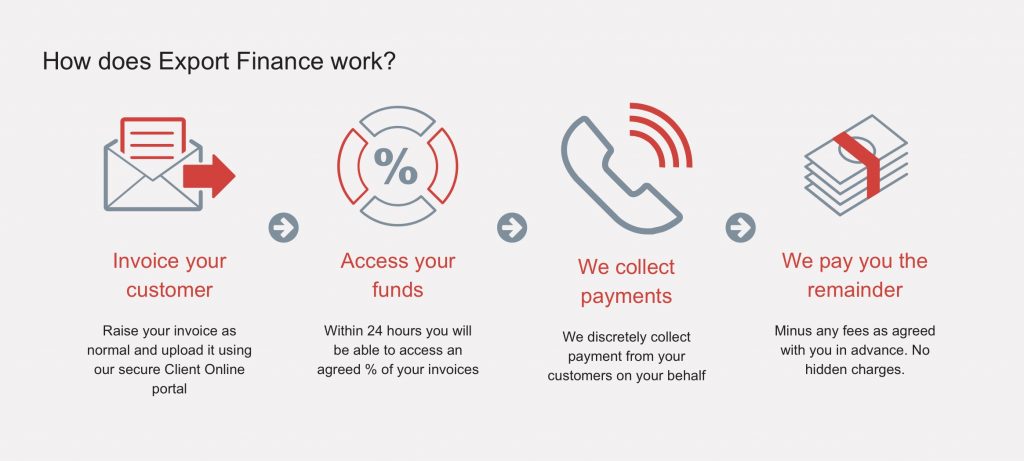 What is Export Finance? - Invoice Funding